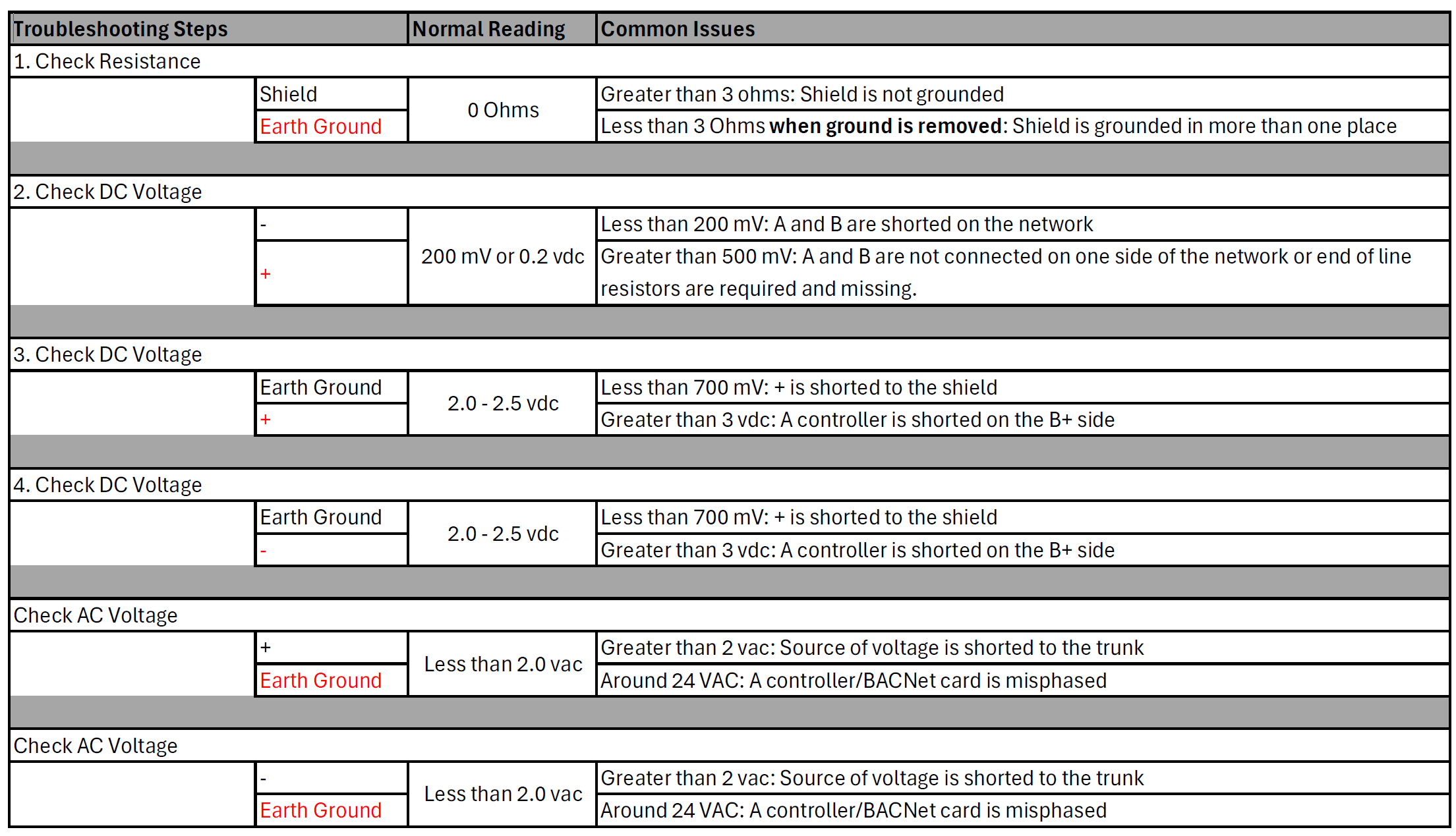 BACNet MS/TP Troubleshooting Guide – 75F Home